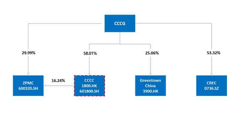 China Communications construction company Ltd.